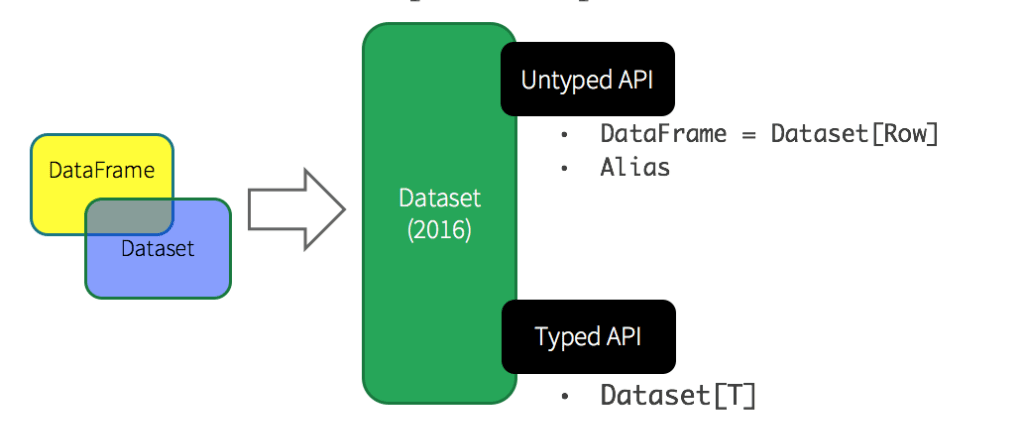 Spark（七）Dataset与DataFrame的类型安全性 - ralgo - 博客园