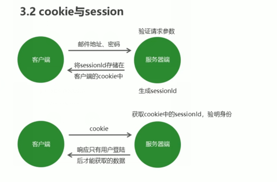 19.cookie与session - 禾耳 - 博客园