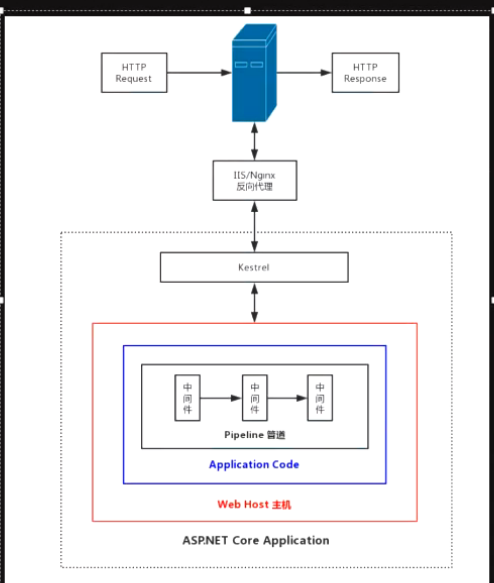 你必须要知道的.NET core------------------管道（Pipeline）（ASP.NET CORE 的核心）他的 ...