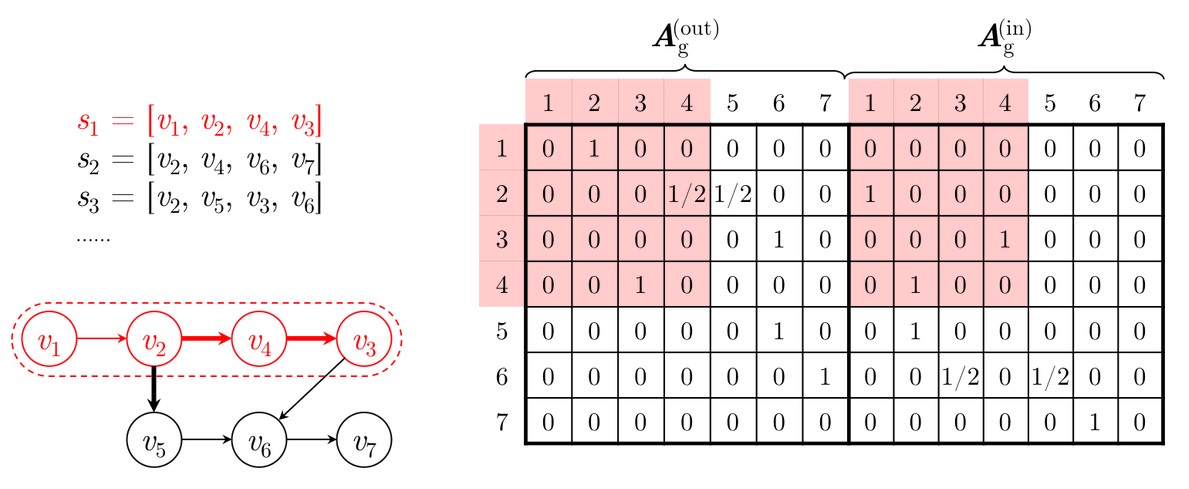 SR-GNN_Session-based Recommendation with Graph Neural Networks - 小天狼星没有星 - 博客园