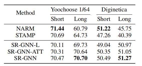 SR-GNN_Session-based Recommendation with Graph Neural Networks - 小天狼星没有星 - 博客园