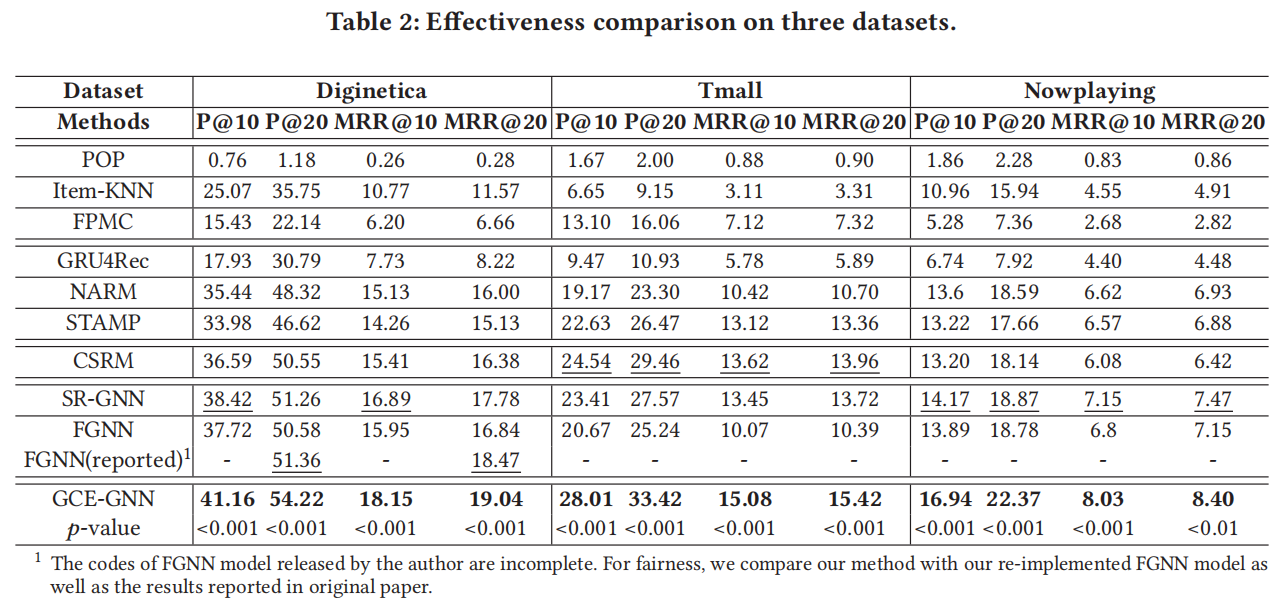GCE-GNN:基于会话的推荐的全局上下文增强图神经网络 - 小天狼星没有星 - 博客园
