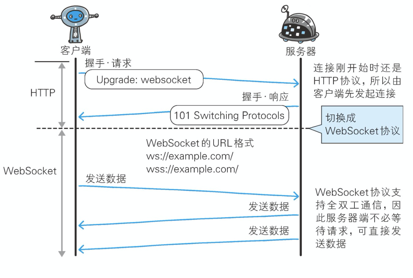 WebSocket协议理解 - 吹_神 - 博客园