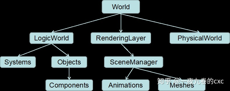 【转载】ECS架构（Entity-Component-System） - hellogiao1 - 博客园