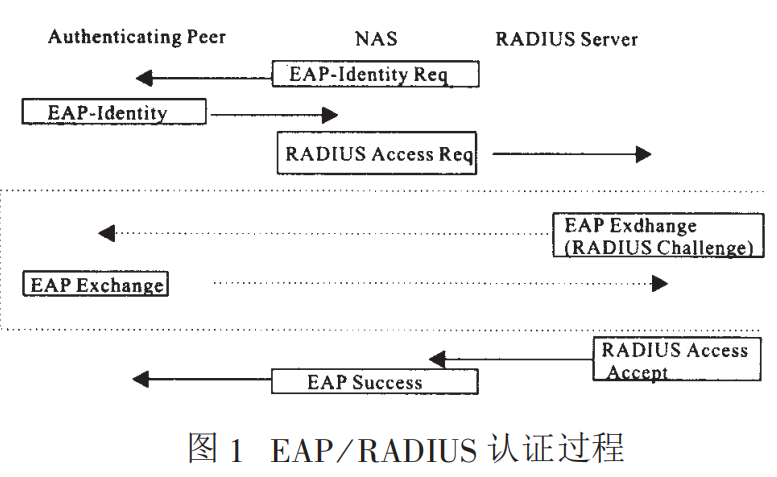 EAP协议 - Sallyyym - 博客园