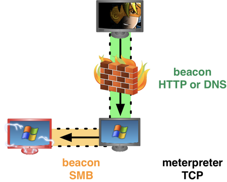3.cobalstrike 第三节[SMB Beacon] - lalalaxiaoyuren - 博客园