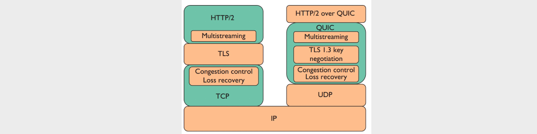 QUIC协议和HTTP3.0技术研究 - USTC-chicken - 博客园