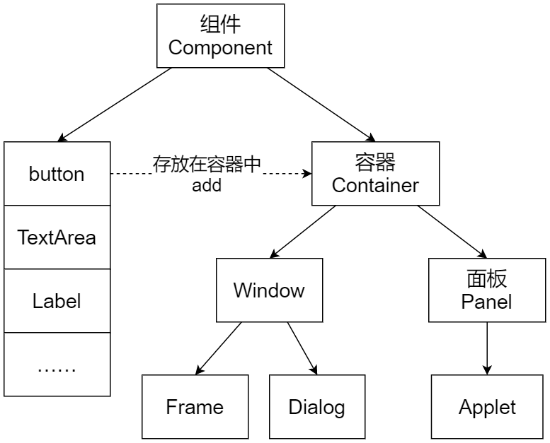 Java Gui编程 迪迦是真的 博客园
