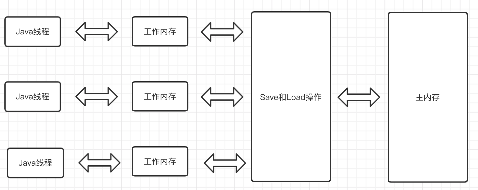 深入理解Java内存模型JMM（Java Memory Model） - gaowei656 - 博客园