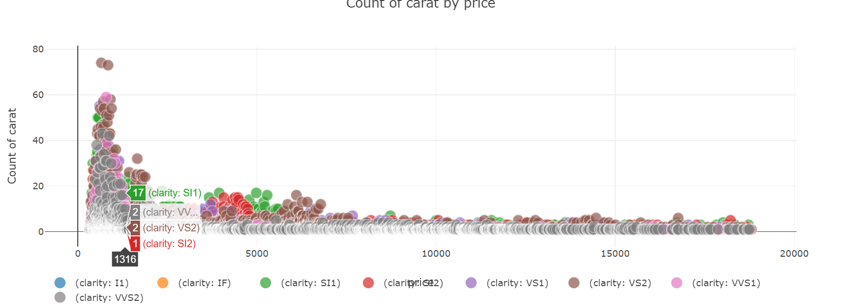 对diamonds.csv数据集的数据探索性分析及其实现（EDA） - 暗夜深林 - 博客园