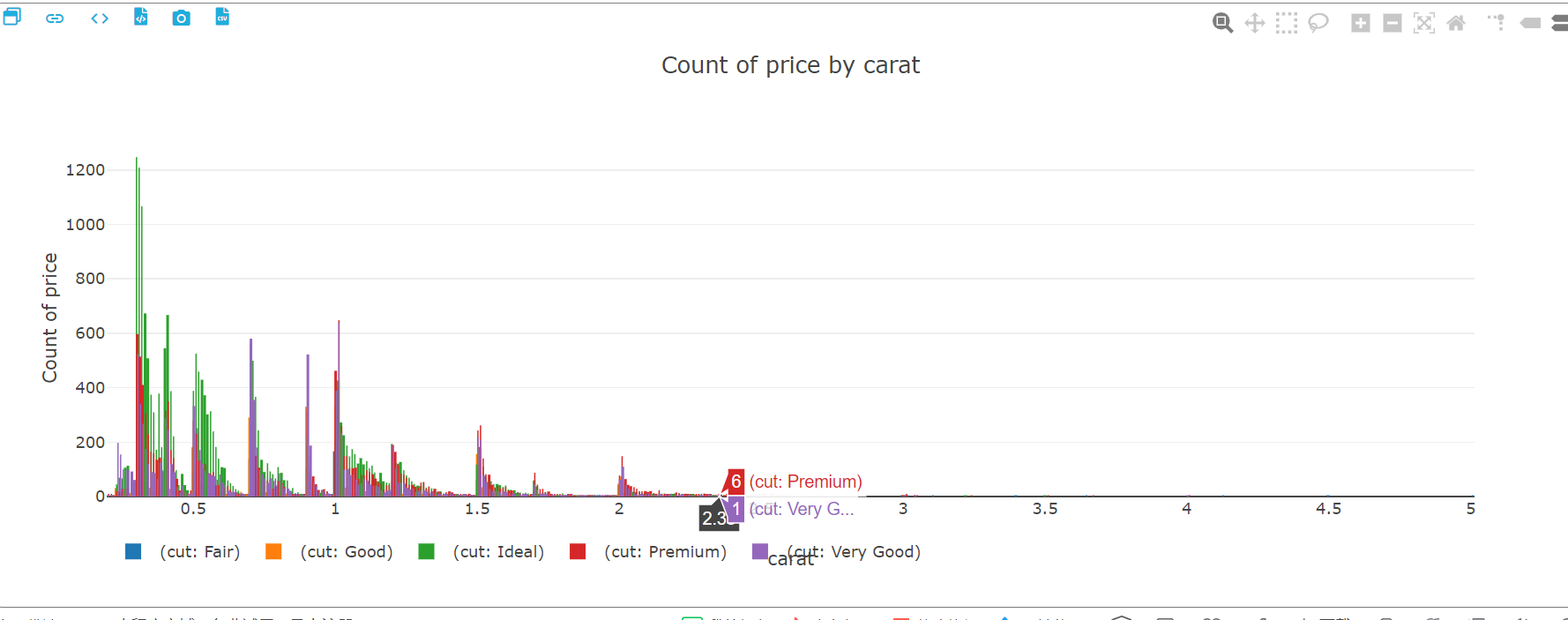 对diamonds.csv数据集的数据探索性分析及其实现（EDA） - 暗夜深林 - 博客园