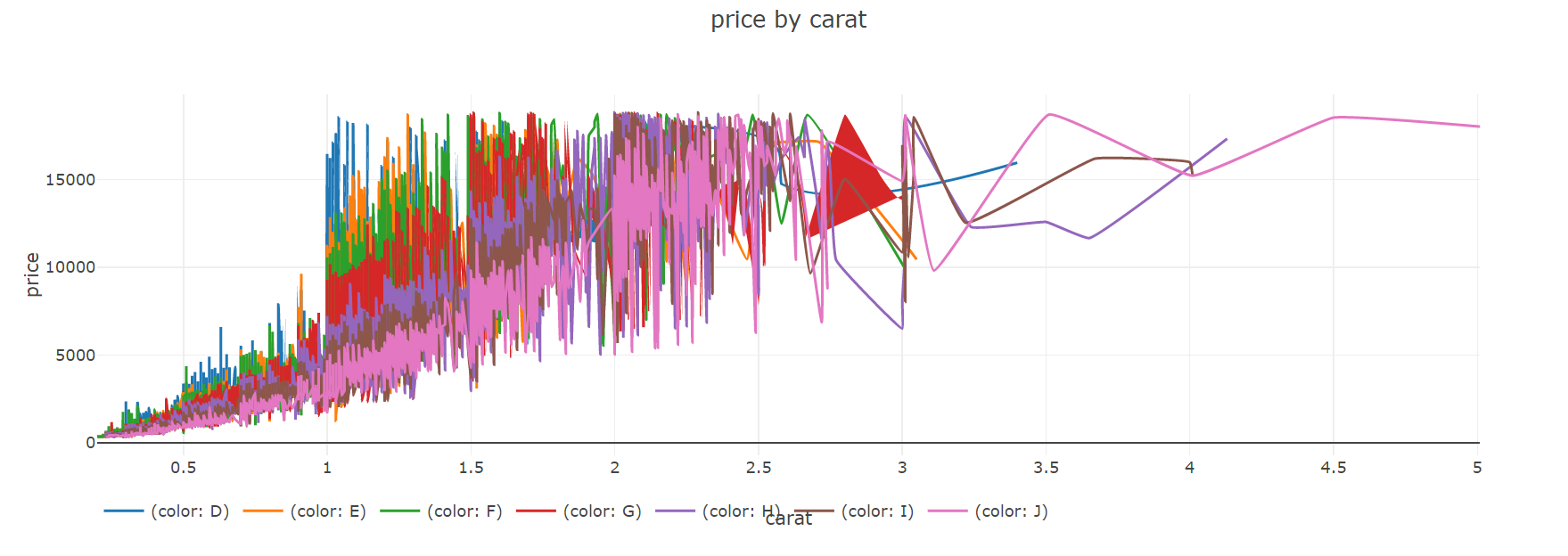 对diamonds.csv数据集的数据探索性分析及其实现（EDA） - 暗夜深林 - 博客园