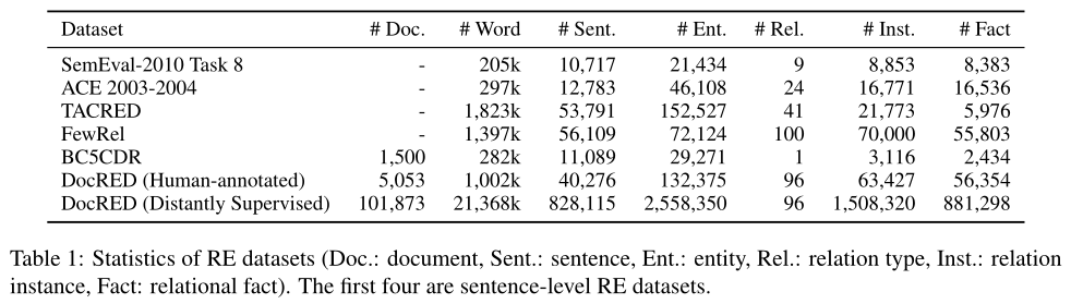 【论文阅读】DocRED: A Large-Scale Document-Level Relation Extraction Dataset[ACL2019] - Harukaze - 博客园