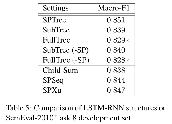 【论文阅读】End-to-End Relation Extraction using LSTMs on Sequences and Tree Structures[ACL2016 ...