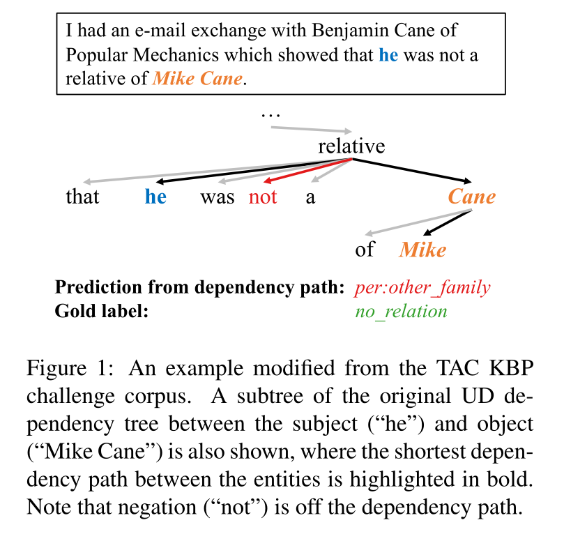 【论文阅读】Graph Convolution over Pruned Dependency Trees Improves Relation Extraction[EMNL2018 ...