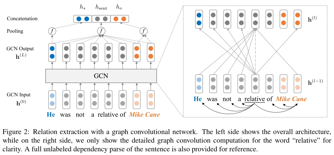 【论文阅读】Graph Convolution over Pruned Dependency Trees Improves Relation Extraction[EMNL2018 ...