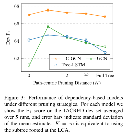 【论文阅读】Graph Convolution over Pruned Dependency Trees Improves Relation Extraction[EMNL2018 ...