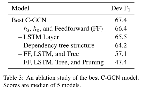 【论文阅读】Graph Convolution over Pruned Dependency Trees Improves Relation Extraction[EMNL2018 ...