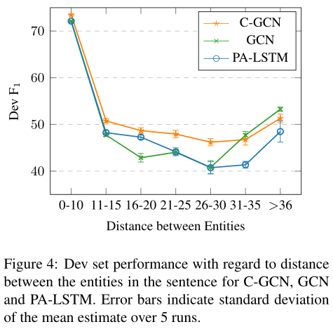【论文阅读】Graph Convolution over Pruned Dependency Trees Improves Relation Extraction[EMNL2018 ...