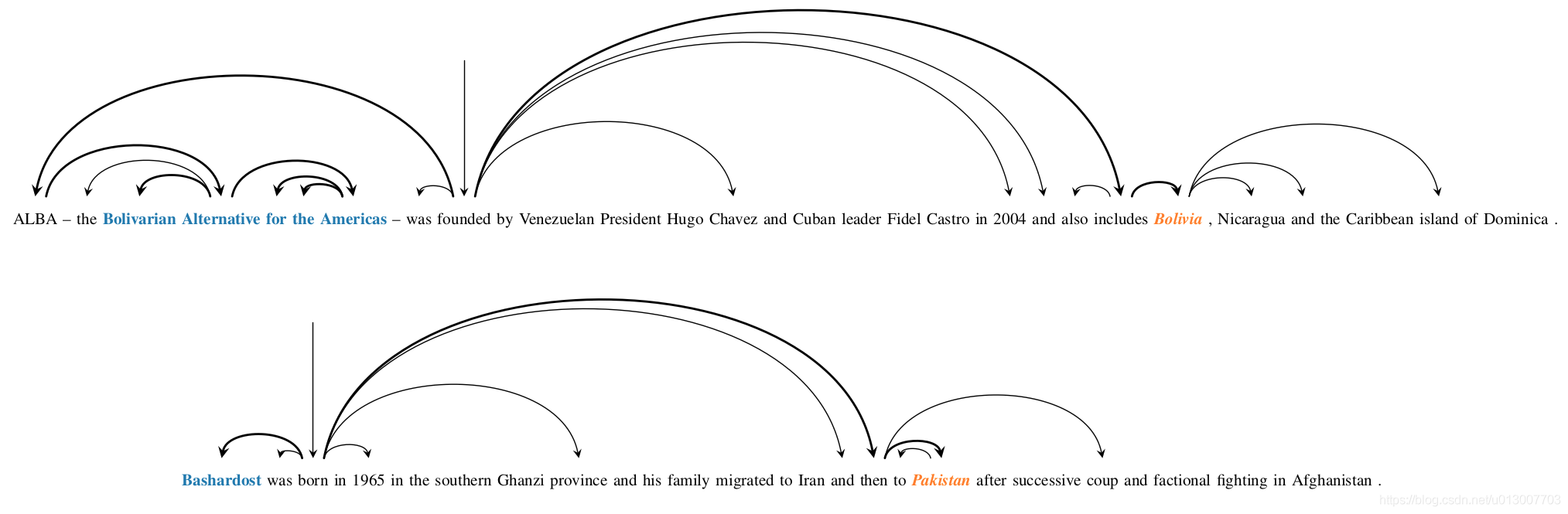 【论文阅读】Graph Convolution over Pruned Dependency Trees Improves Relation Extraction[EMNL2018 ...