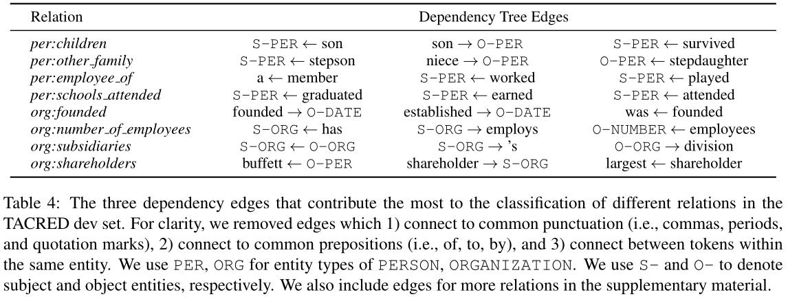 【论文阅读】Graph Convolution over Pruned Dependency Trees Improves Relation Extraction[EMNL2018 ...