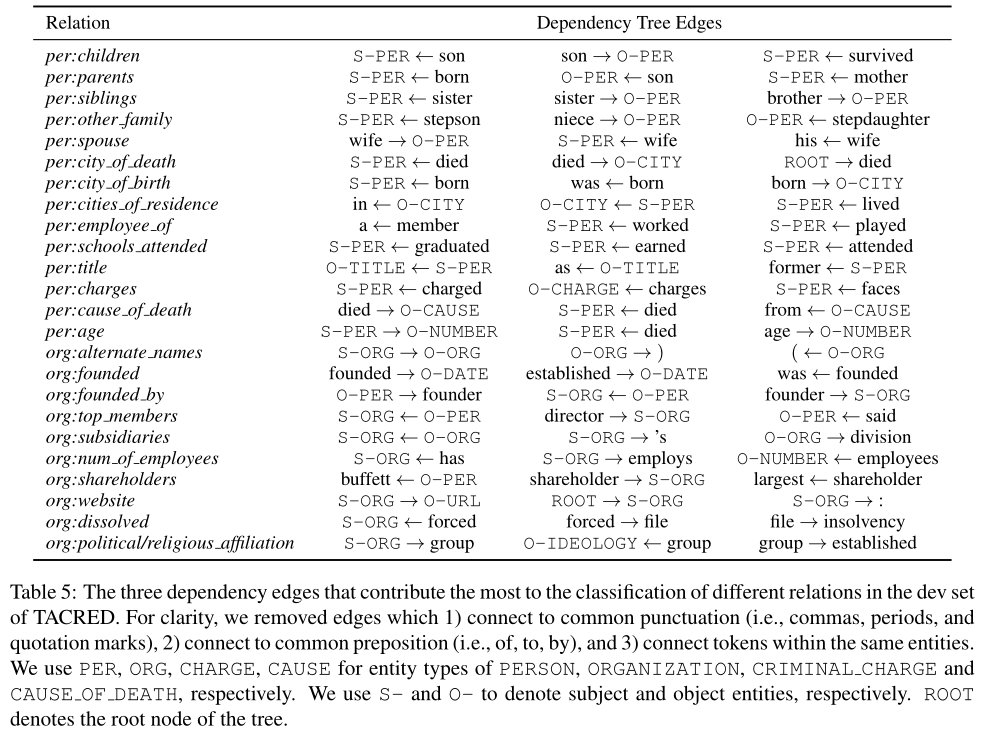 【论文阅读】Graph Convolution over Pruned Dependency Trees Improves Relation Extraction[EMNL2018 ...