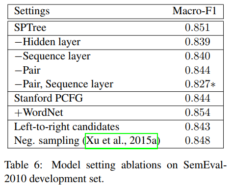【论文阅读】End-to-End Relation Extraction using LSTMs on Sequences and Tree Structures[ACL2016 ...