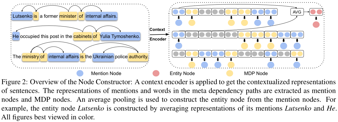 【论文阅读】Reasoning with Latent Structure Refinement for Document-Level Relation Extraction[ACL2020 ...