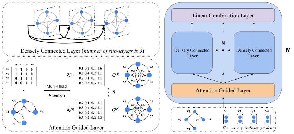 【论文阅读】Attention Guided Graph Convolutional Networks for Relation Extraction[ACL2019] - Harukaze ...