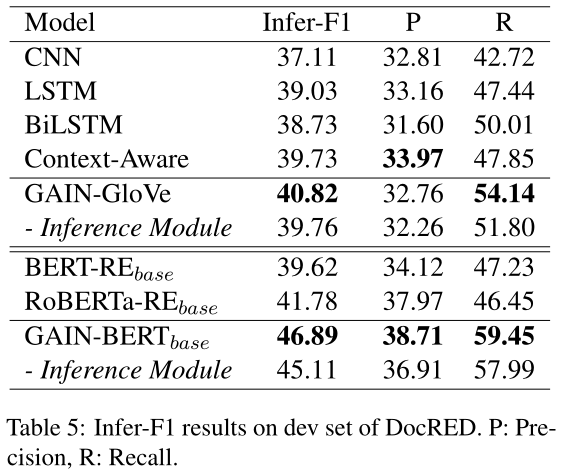 【论文阅读】Double Graph Based Reasoning for Document-level Relation Extraction[EMNLP2020] - Harukaze ...