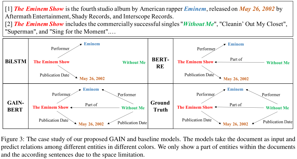 【论文阅读】Double Graph Based Reasoning for Document-level Relation Extraction[EMNLP2020] - Harukaze ...