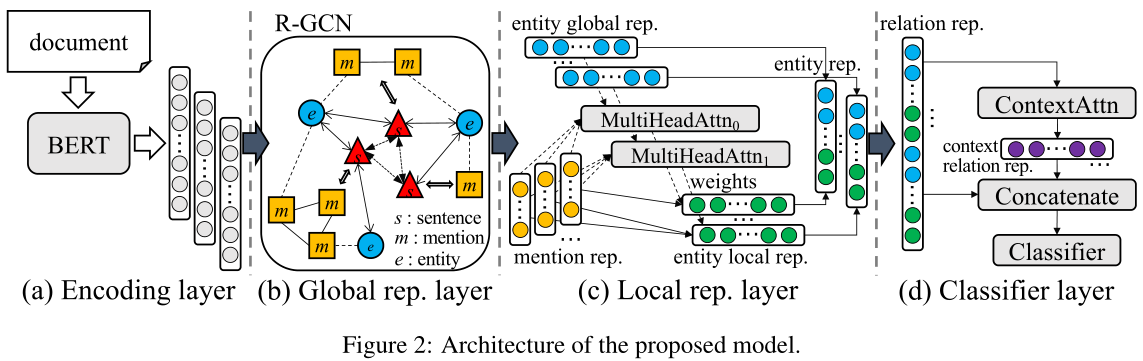 【论文阅读】Global-to-Local Neural Networks for Document-Level Relation ...