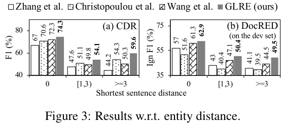 【论文阅读】Global-to-Local Neural Networks for Document-Level Relation Extractionp[EMNLP2020 ...