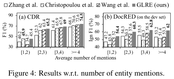 【论文阅读】Global-to-Local Neural Networks for Document-Level Relation Extractionp[EMNLP2020 ...