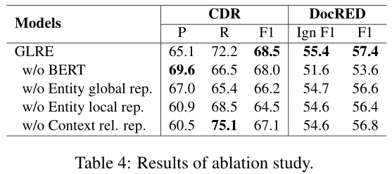 【论文阅读】Global-to-Local Neural Networks for Document-Level Relation Extractionp[EMNLP2020 ...