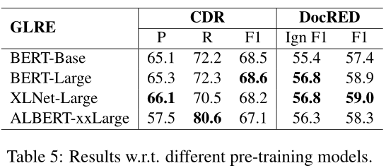 【论文阅读】Global-to-Local Neural Networks for Document-Level Relation Extractionp[EMNLP2020 ...
