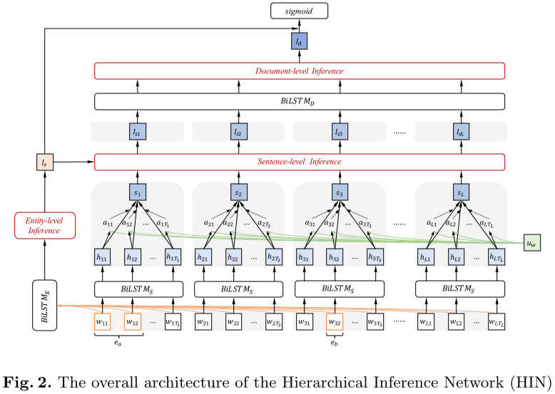【论文阅读】HIN: Hierarchical Inference Network for Document-Level Relation Extraction[PAKDD2020 ...