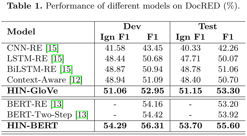 【论文阅读】HIN: Hierarchical Inference Network for Document-Level Relation Extraction[PAKDD2020 ...