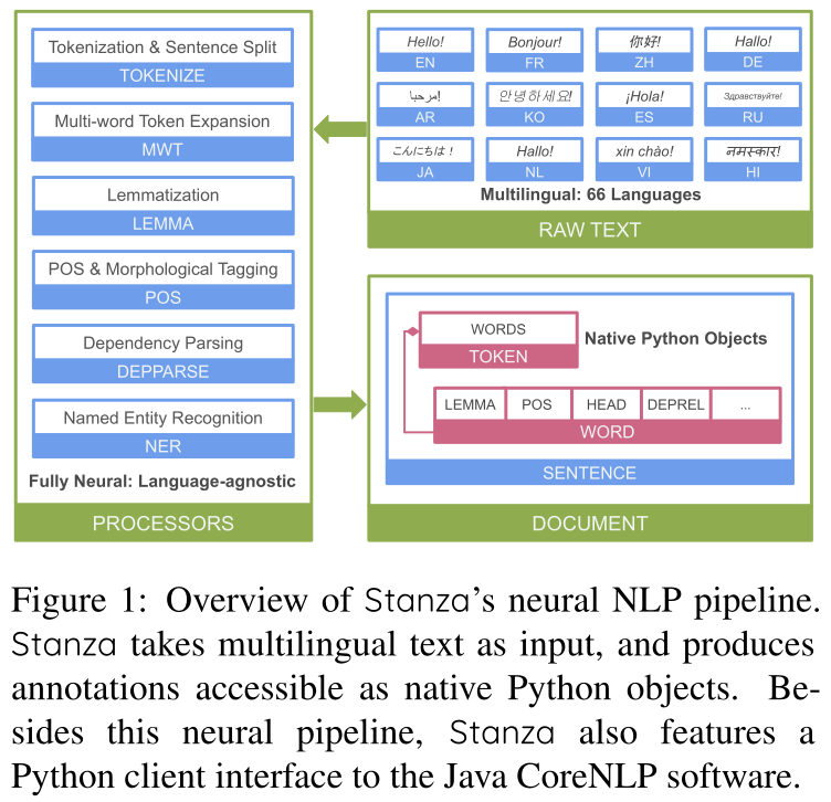 【论文阅读】Stanza: A Python Natural Language Processing Toolkit for Many Human Languages[ACL2020 ...