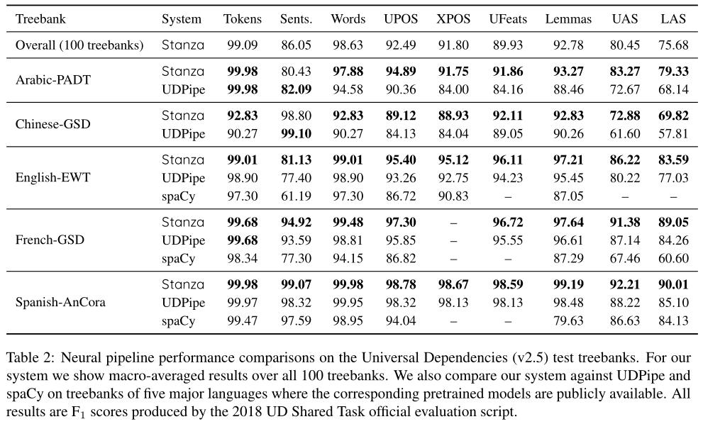 【论文阅读】Stanza: A Python Natural Language Processing Toolkit for Many ...