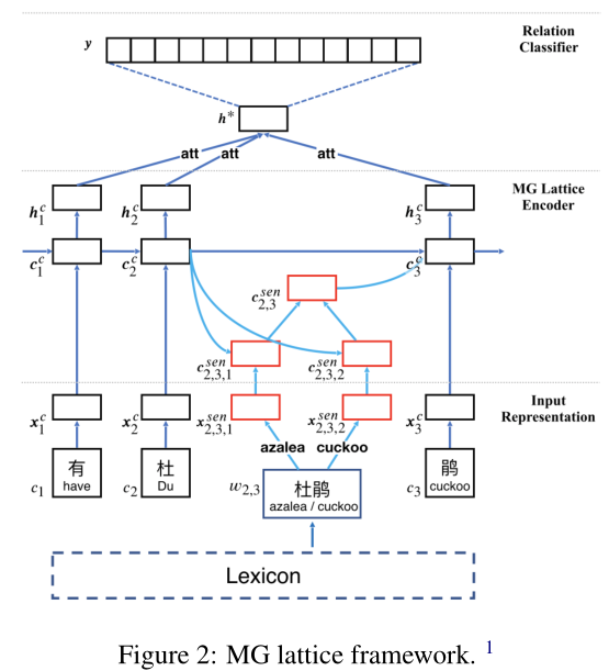 【论文阅读】Chinese Relation Extraction with Multi-Grained Information and External Linguistic ...