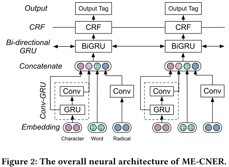 【论文阅读】Exploiting Multiple Embeddings for Chinese Named Entity Recognition[ACM2019] - Harukaze - 博客园
