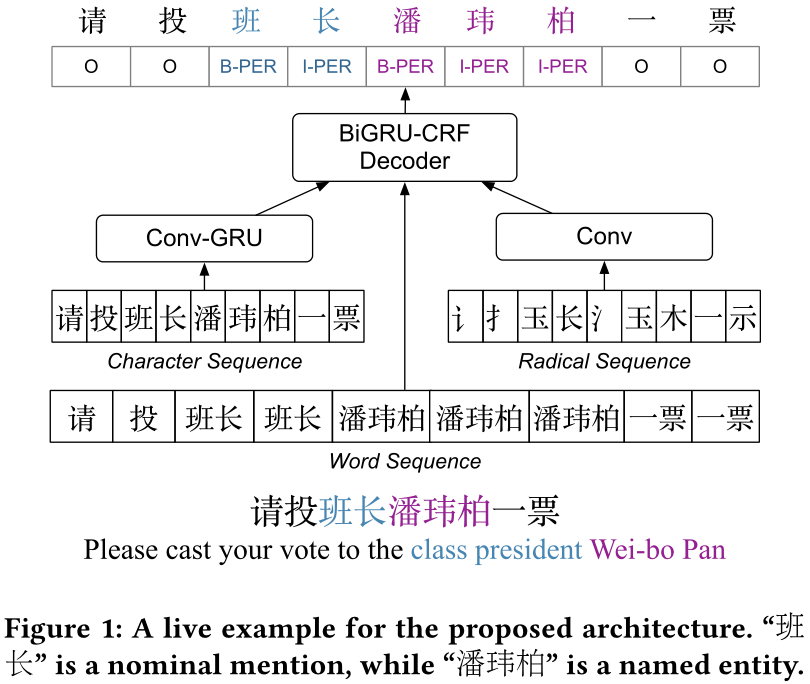 【论文阅读】Exploiting Multiple Embeddings for Chinese Named Entity Recognition[ACM2019] - Harukaze - 博客园