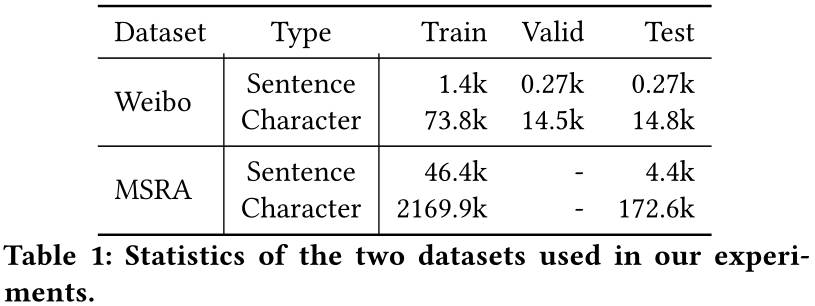 【论文阅读】Exploiting Multiple Embeddings for Chinese Named Entity Recognition[ACM2019] - Harukaze - 博客园