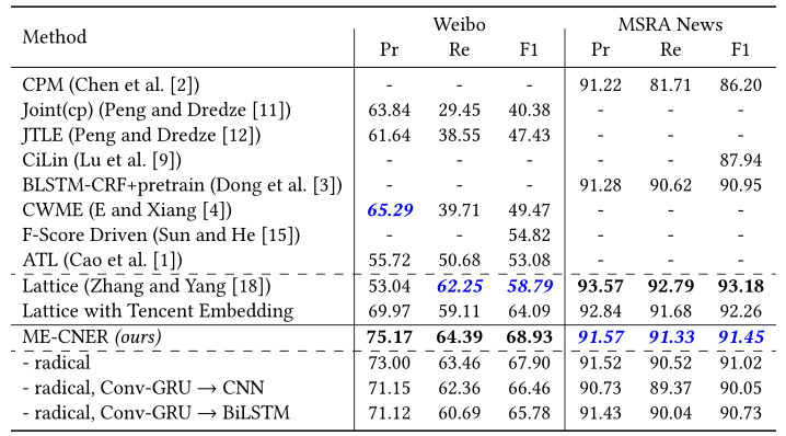 【论文阅读】Exploiting Multiple Embeddings for Chinese Named Entity Recognition[ACM2019] - Harukaze - 博客园