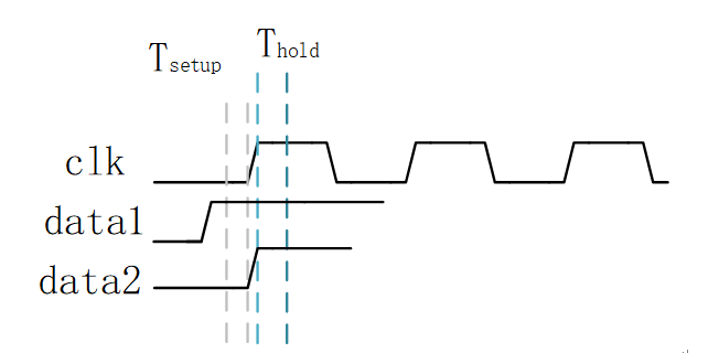 时序分析基础：Setup/hold，跨时钟域处理和亚稳态 - 果壳FPGA - 博客园