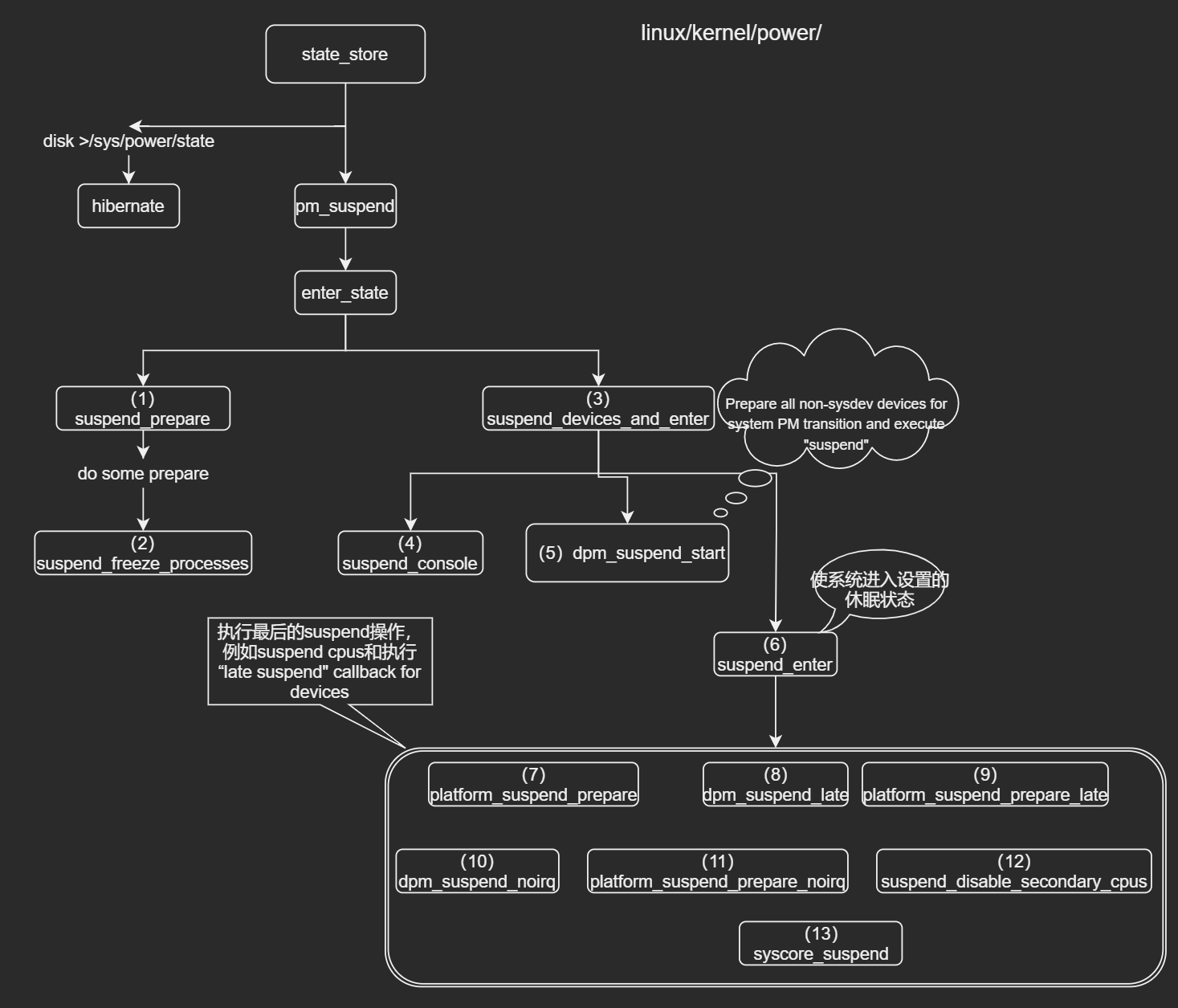 linux电源管理--休眠与待机 - 天涯霜雪 - 博客园