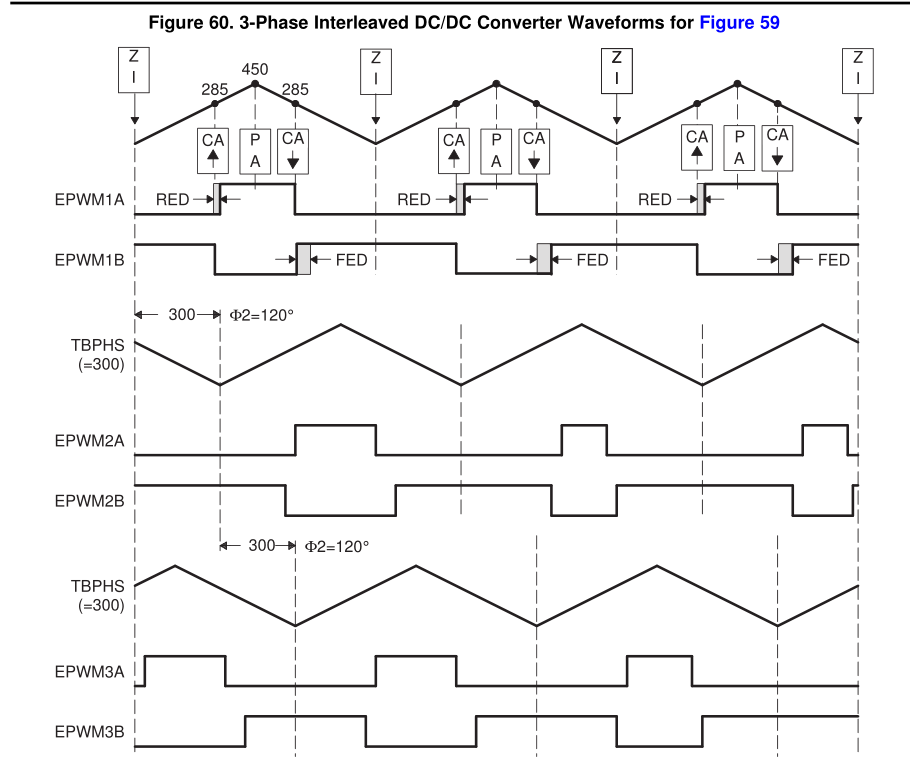 3.8 Controlling a 3-Phase Interleaved DC/DC Converter__控制三相交错DC/DC转换器_例子2：（使用方向EPwm2Regs.TBCTL ...