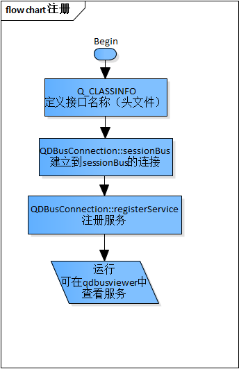 Qt-DBus入门-IPC进程间通信 - sparkFY - 博客园