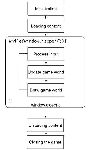 【施工中】SFML Game Development By Example翻译——第一章 - bakabaka9405 - 博客园